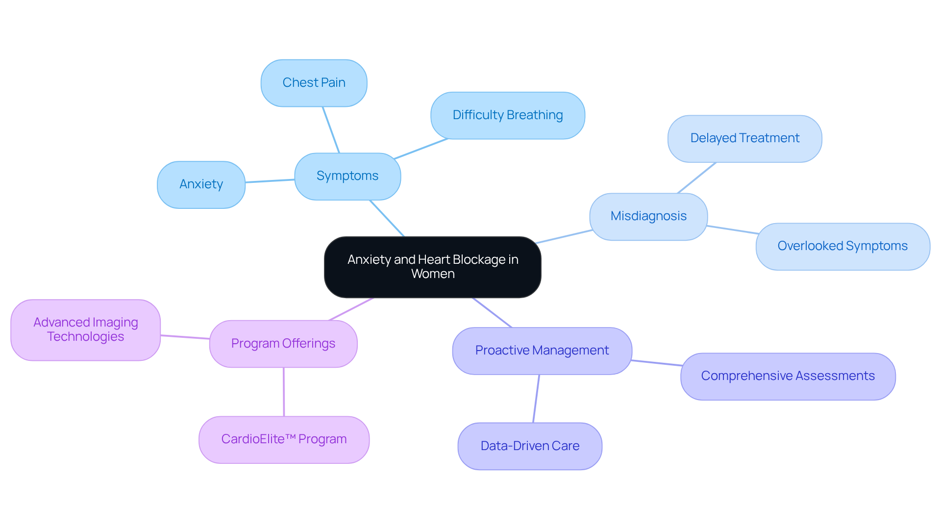 The central idea is the connection between anxiety and heart blockage. Each branch represents a key concept related to this connection, illustrating how they all tie together in understanding women's cardiovascular health.