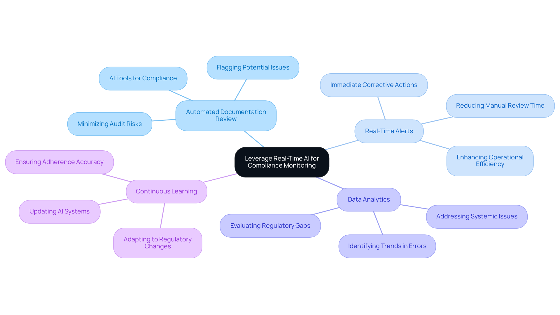 This mindmap starts with the central theme of using AI for compliance monitoring. Each branch represents a key strategy, and the sub-branches provide more details on how these strategies can be implemented. Follow the branches to see how each strategy contributes to better compliance and operational integrity.