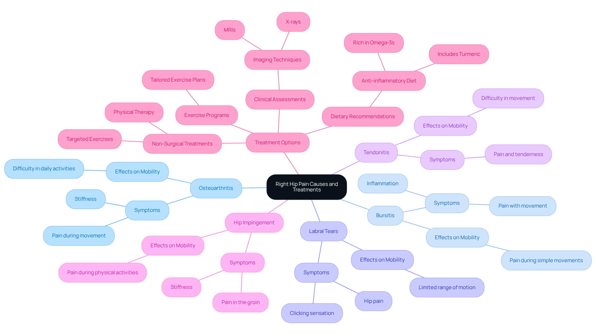This mindmap starts with the main topic of right hip pain at the center. Each branch represents a different cause of pain, showing how they relate to mobility issues. The treatment options are also included, guiding you through potential paths to relief. Follow the branches to see how each cause connects to its symptoms and the recommended treatments. This mindmap starts with the main topic of right hip pain at the center. Each branch represents a different cause of pain, showing how they relate to mobility issues. The treatment options are also included, guiding you through potential paths to relief. Follow the branches to see how each cause connects to its symptoms and the recommended treatments.
