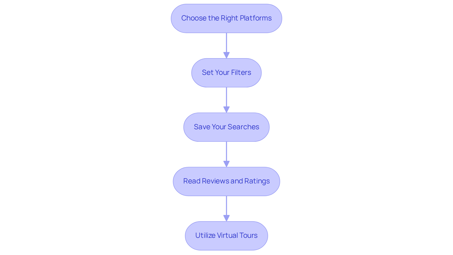 Each box represents a step in the process of using online tools to find homes. Follow the arrows to see how each step builds on the previous one, guiding you through an effective search.