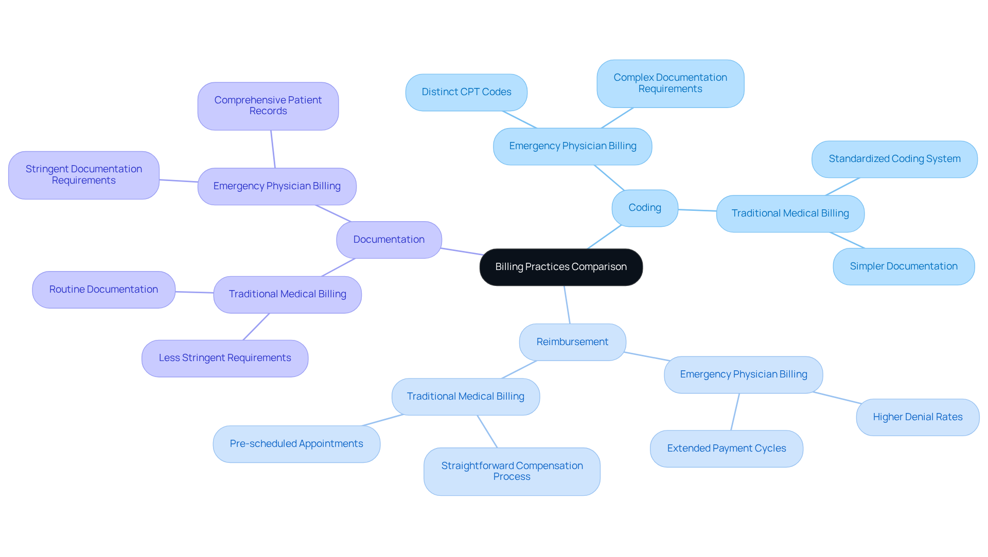The central node represents the overall topic of billing practices. Each main branch shows a key criterion of comparison, and the sub-branches detail how Emergency Physician Billing differs from Traditional Medical Billing in that area. This layout helps you quickly grasp the complexities and distinctions in billing practices.