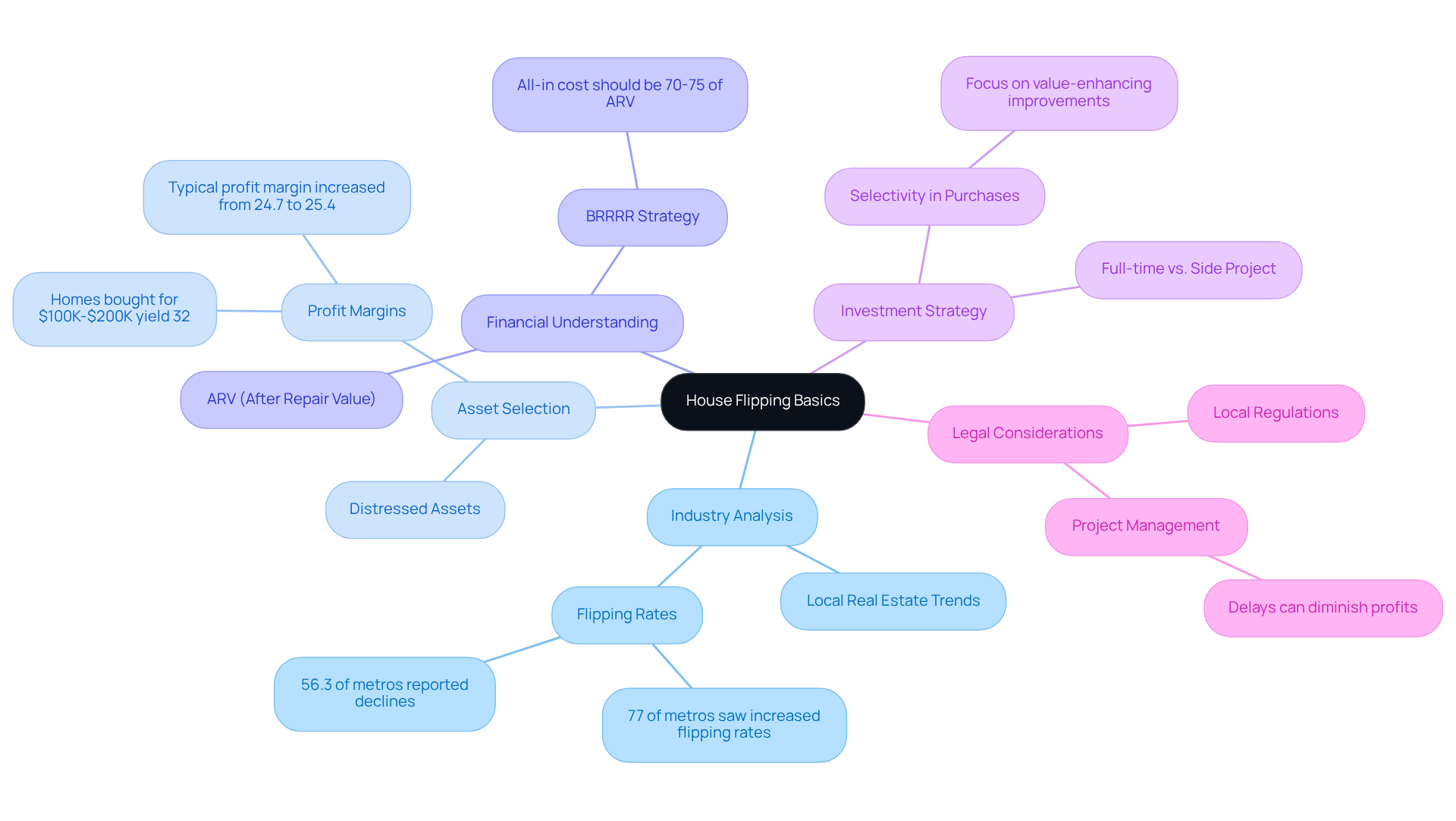 The central node represents the overall topic of house flipping, while each branch shows a crucial area of knowledge. Follow the branches to explore each component and its significance in the house flipping process. The central node represents the overall topic of house flipping, while each branch shows a crucial area of knowledge. Follow the branches to explore each component and its significance in the house flipping process.