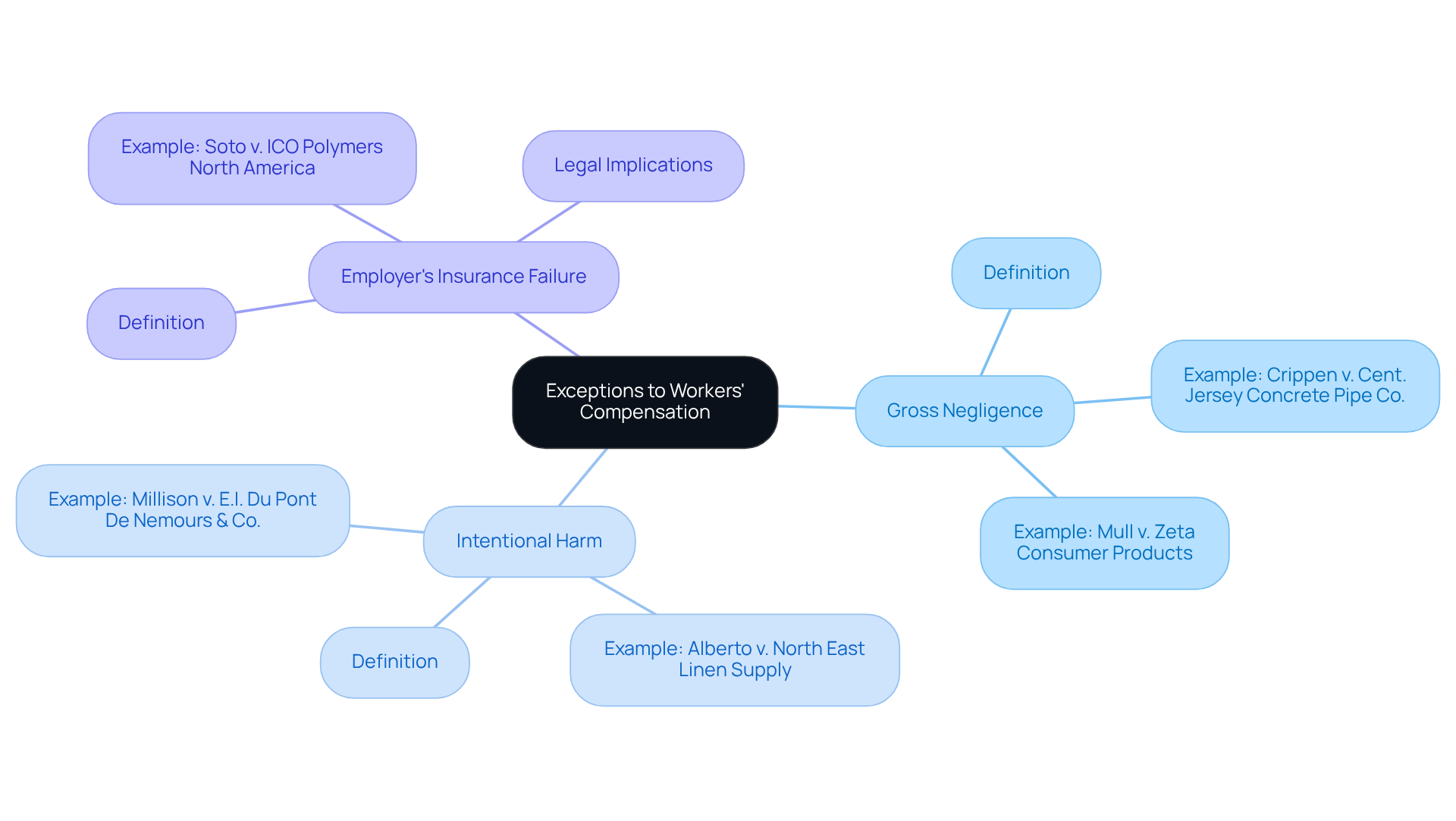 This mindmap shows the main exceptions where you can sue instead of relying solely on workers' compensation. Each branch represents a different exception, and the sub-branches give more details about what that exception means and when it applies.