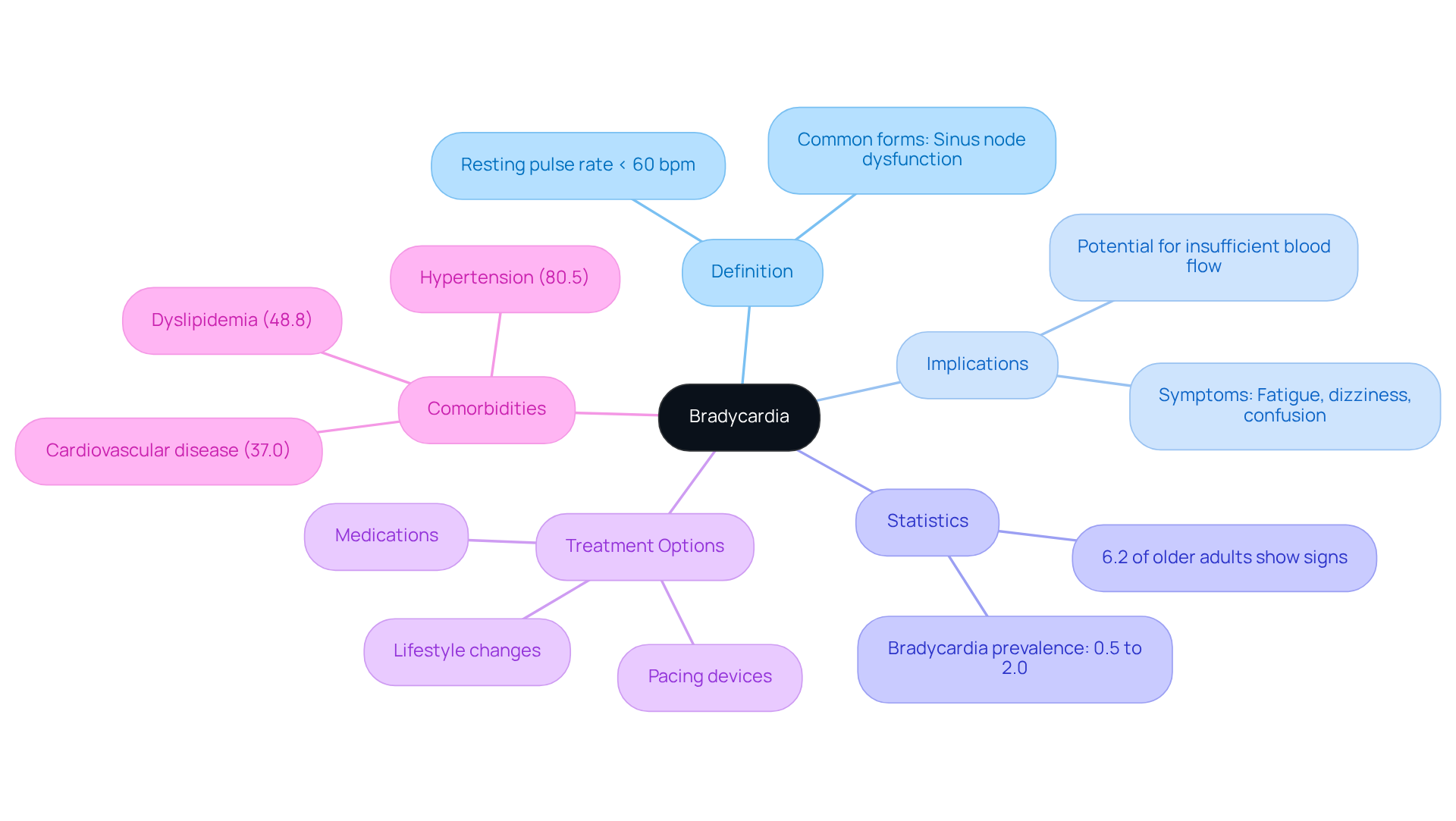 The central node represents bradycardia, and each branch explores different aspects of the condition. Follow the branches to learn about its definition, implications, statistics, and treatment options.