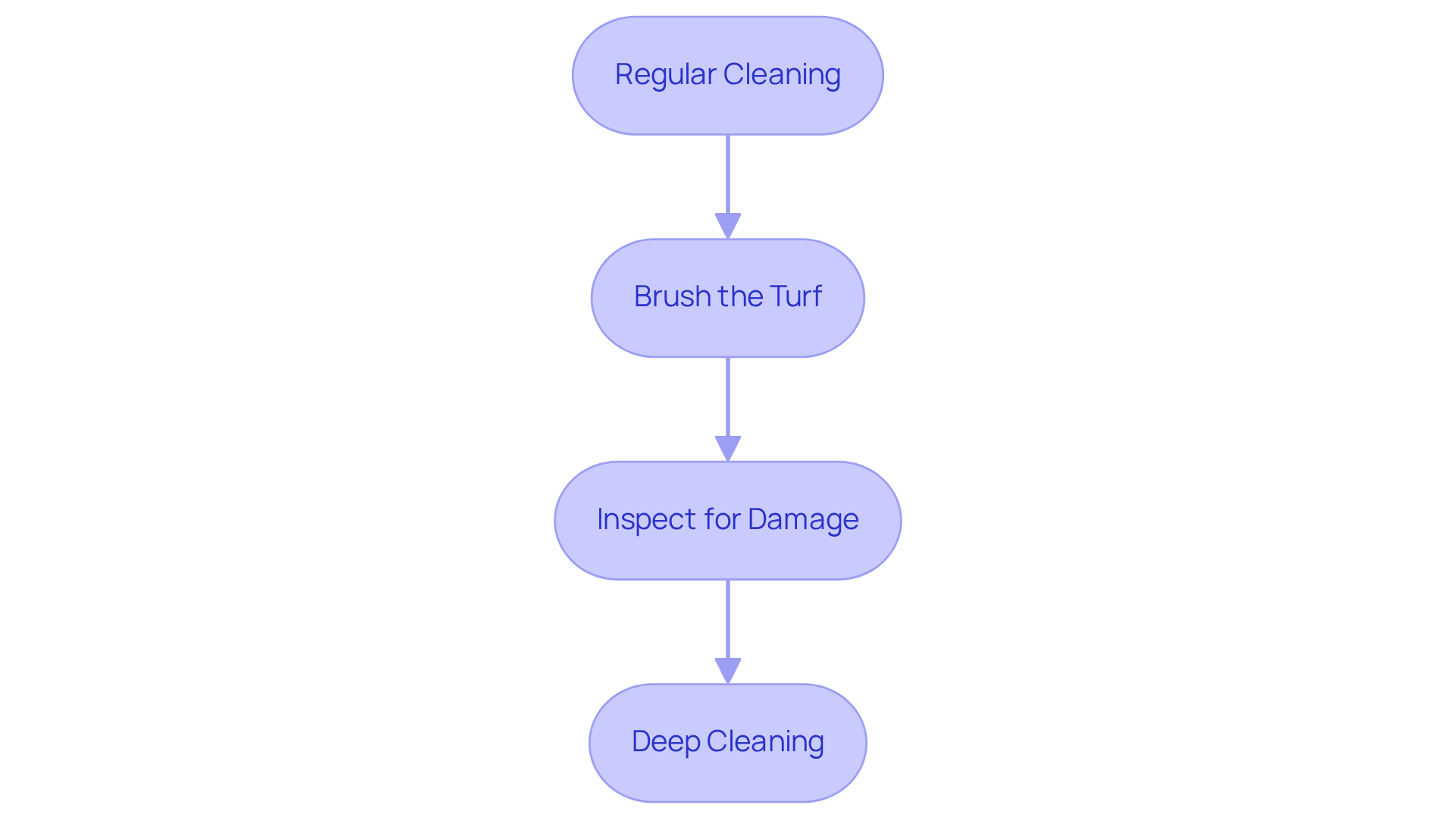 Each box shows a specific maintenance task. Follow the arrows to see the order in which you should perform these tasks to keep your artificial grass in top shape.