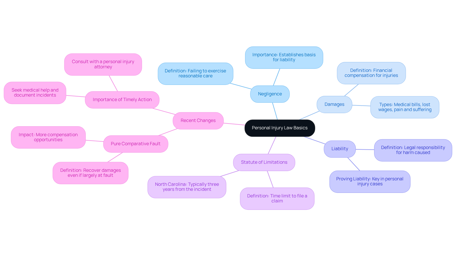 The center represents the main topic of personal injury law. Each branch shows a key concept, and the sub-branches provide more details. This layout helps you understand how these concepts relate to each other and the overall legal landscape. The center represents the main topic of personal injury law. Each branch shows a key concept, and the sub-branches provide more details. This layout helps you understand how these concepts relate to each other and the overall legal landscape.