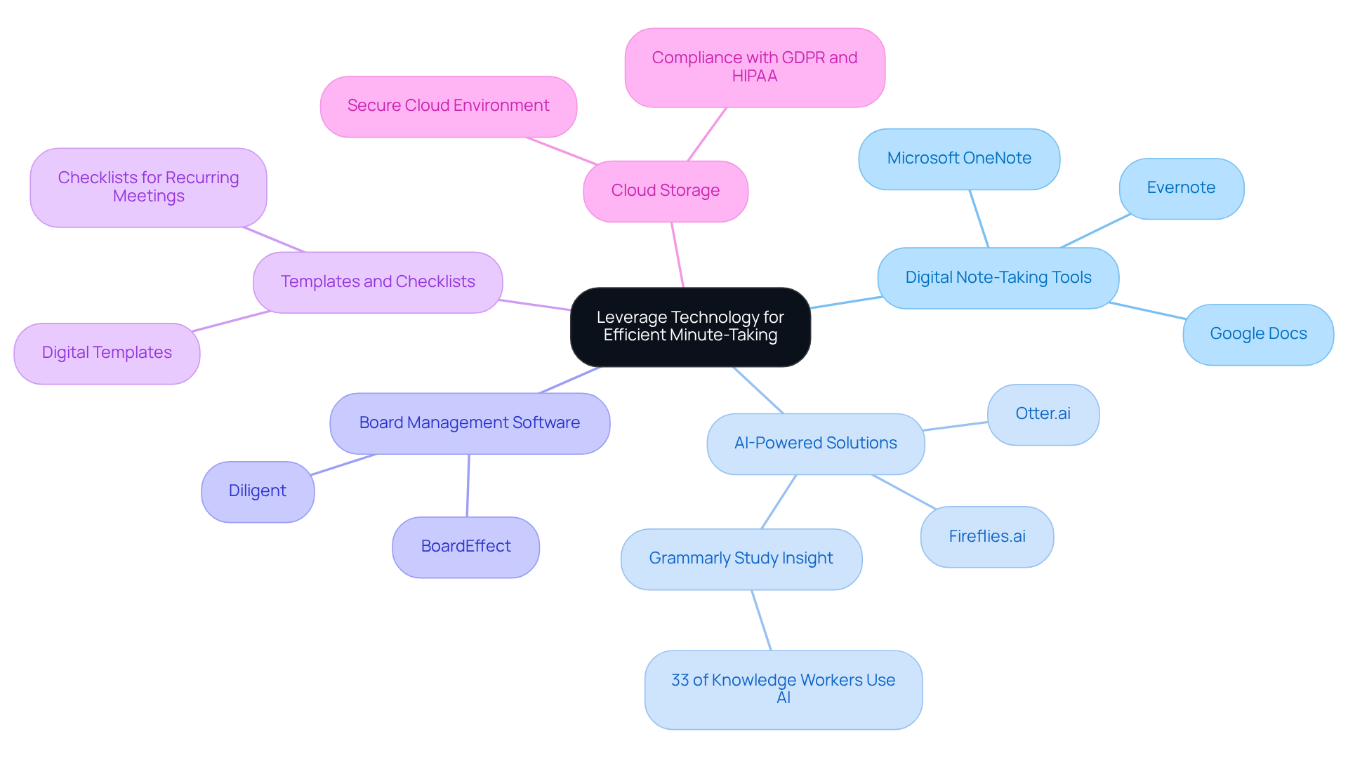 The center represents the main goal of improving minute-taking. Each branch shows a different technology category, and the sub-branches provide details on specific tools or advantages. Follow the branches to explore how each solution contributes to better minute-taking. The center represents the main goal of improving minute-taking. Each branch shows a different technology category, and the sub-branches provide details on specific tools or advantages. Follow the branches to explore how each solution contributes to better minute-taking.
