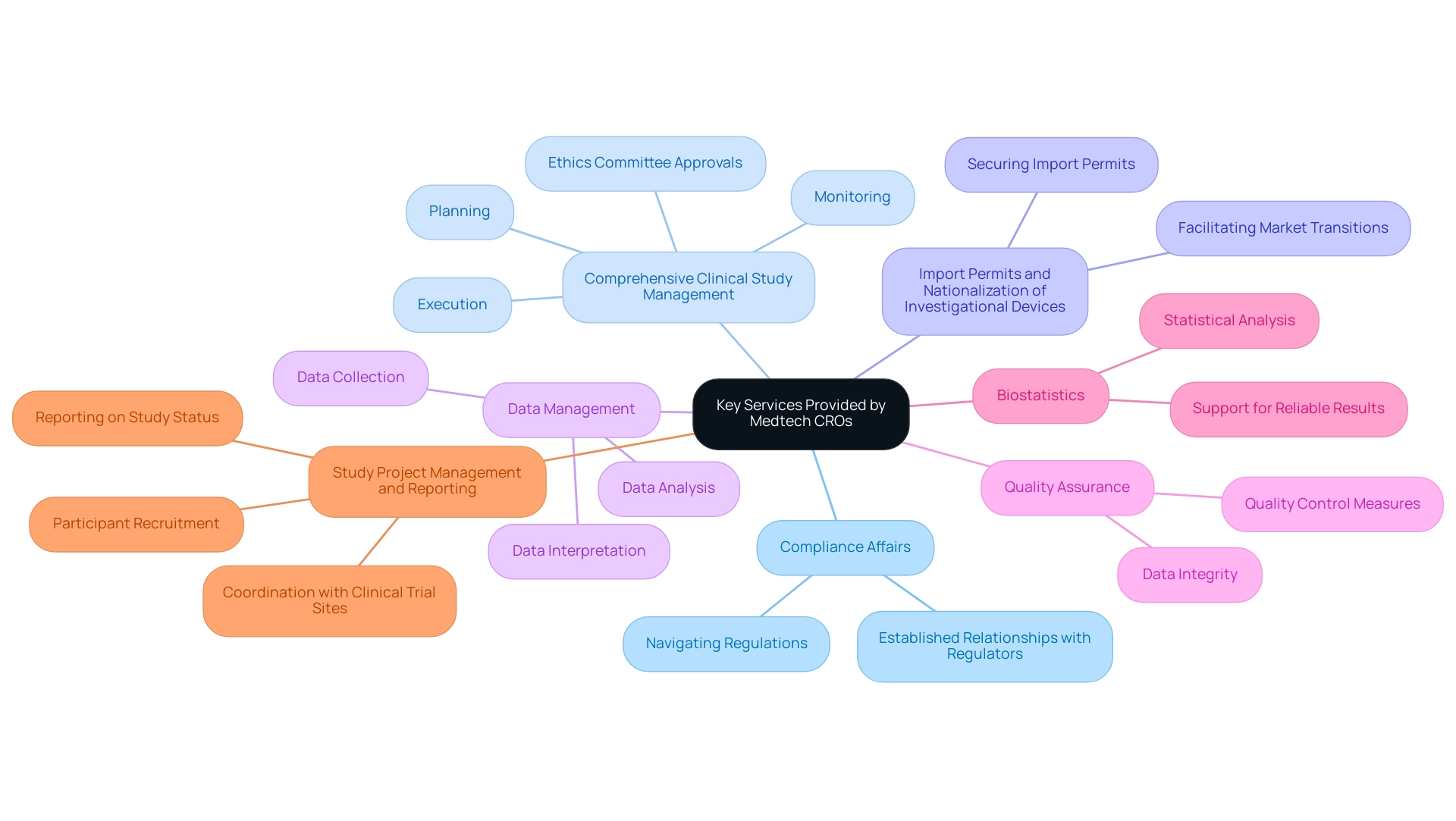 Each branch represents a service provided by Medtech CROs, with sub-branches detailing specific aspects of each service.