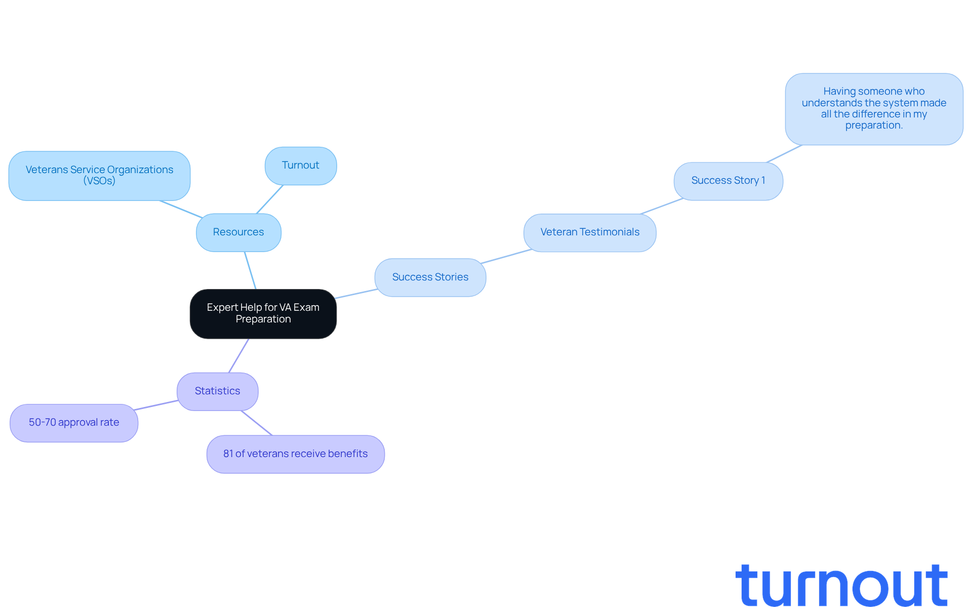 The central node represents the main theme, while branches show different aspects of how expert help can aid in preparation. Each color-coded branch highlights resources, personal experiences, and important statistics that support the need for assistance.