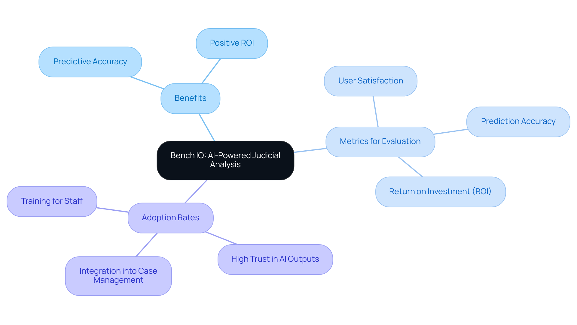 The central node represents the main topic, while branches show the benefits, metrics, and adoption rates of Bench IQ. Each branch contains specific points that contribute to understanding the overall impact of AI in judicial analysis.