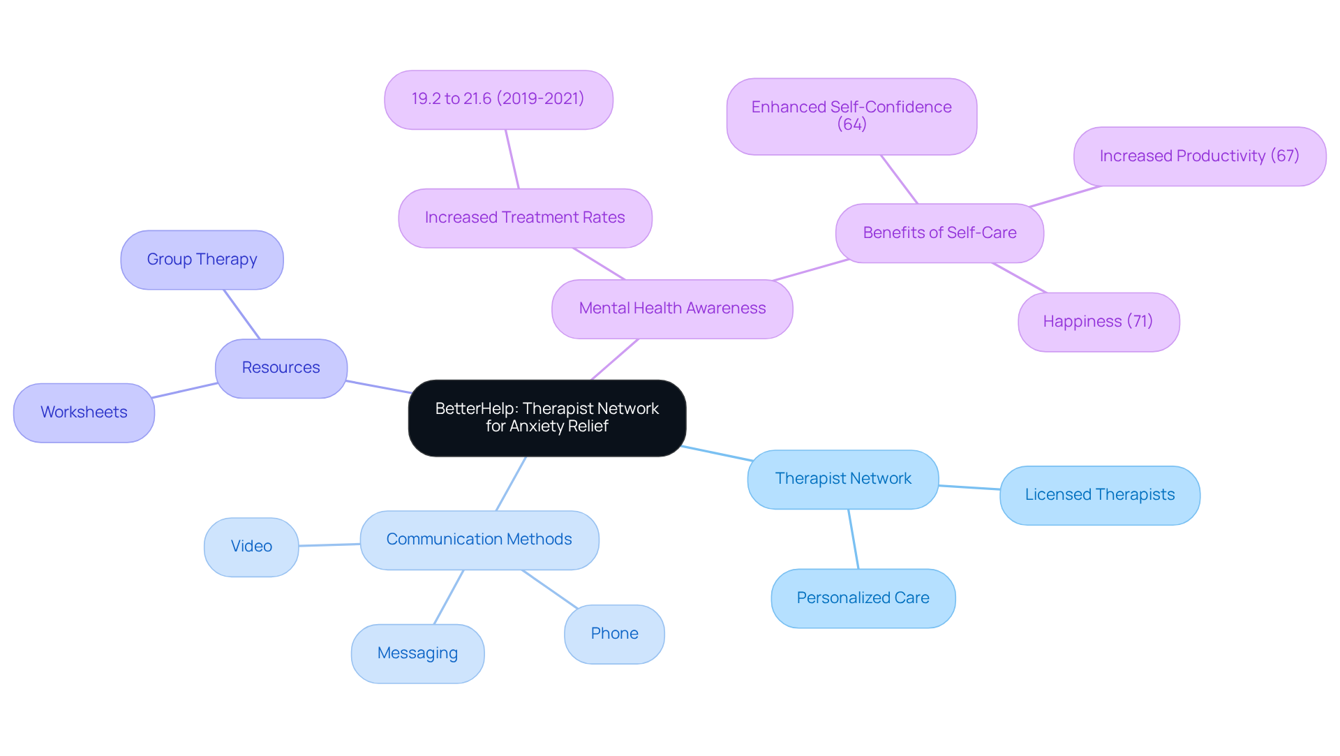 The central node represents BetterHelp's services, while the branches show different aspects of how they support individuals with anxiety. Each color-coded branch helps you see the various ways BetterHelp connects users to the help they need.