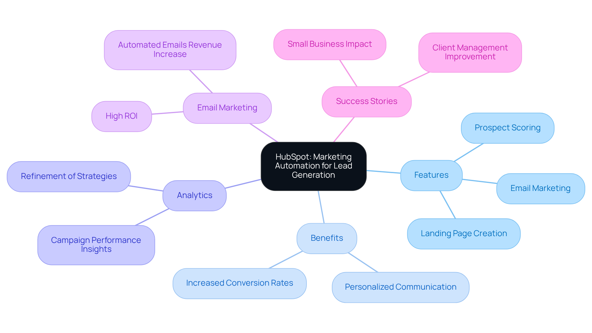 The center represents HubSpot's core role in lead generation, with branches showing its features and how they contribute to effective marketing strategies. Each branch's subpoints highlight specific advantages and insights. The center represents HubSpot's core role in lead generation, with branches showing its features and how they contribute to effective marketing strategies. Each branch's subpoints highlight specific advantages and insights.