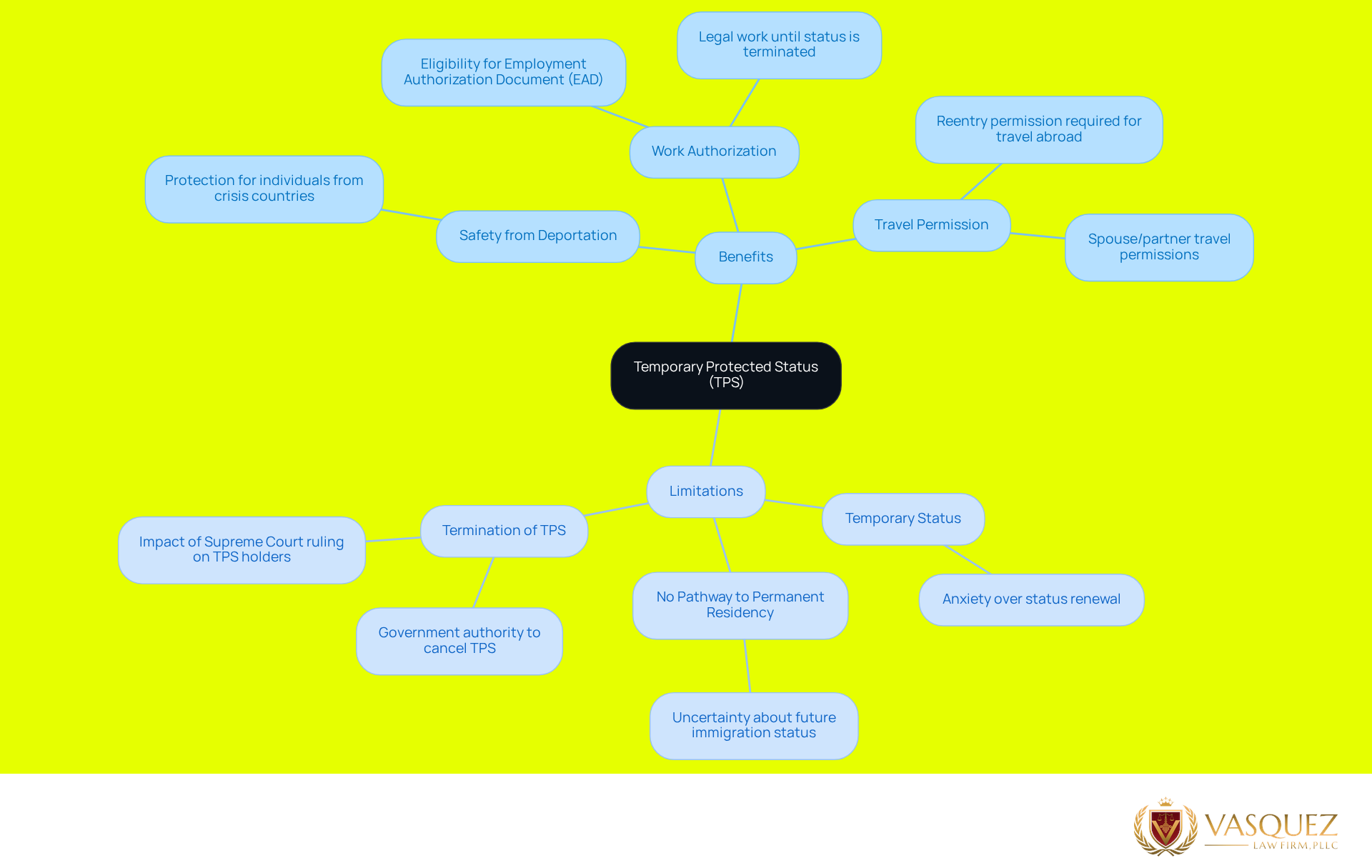 This mindmap shows the key benefits and limitations of TPS. The green branches highlight the advantages, like safety from deportation and work authorization, while the red branches outline the challenges, such as the temporary nature of the status and the lack of a pathway to permanent residency. Follow the branches to see how each point connects to the overall theme of TPS. This mindmap shows the key benefits and limitations of TPS. The green branches highlight the advantages, like safety from deportation and work authorization, while the red branches outline the challenges, such as the temporary nature of the status and the lack of a pathway to permanent residency. Follow the branches to see how each point connects to the overall theme of TPS.