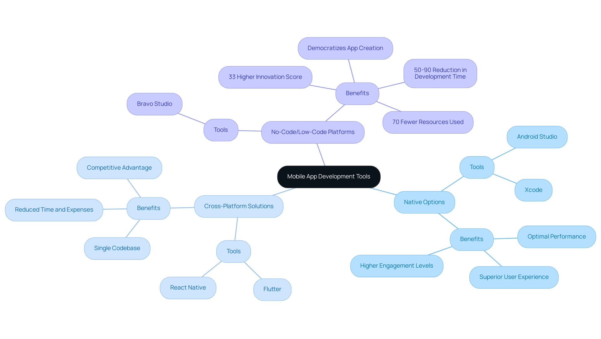 The central node represents mobile app development tools, with branches showing the three key categories and their respective tools and benefits.