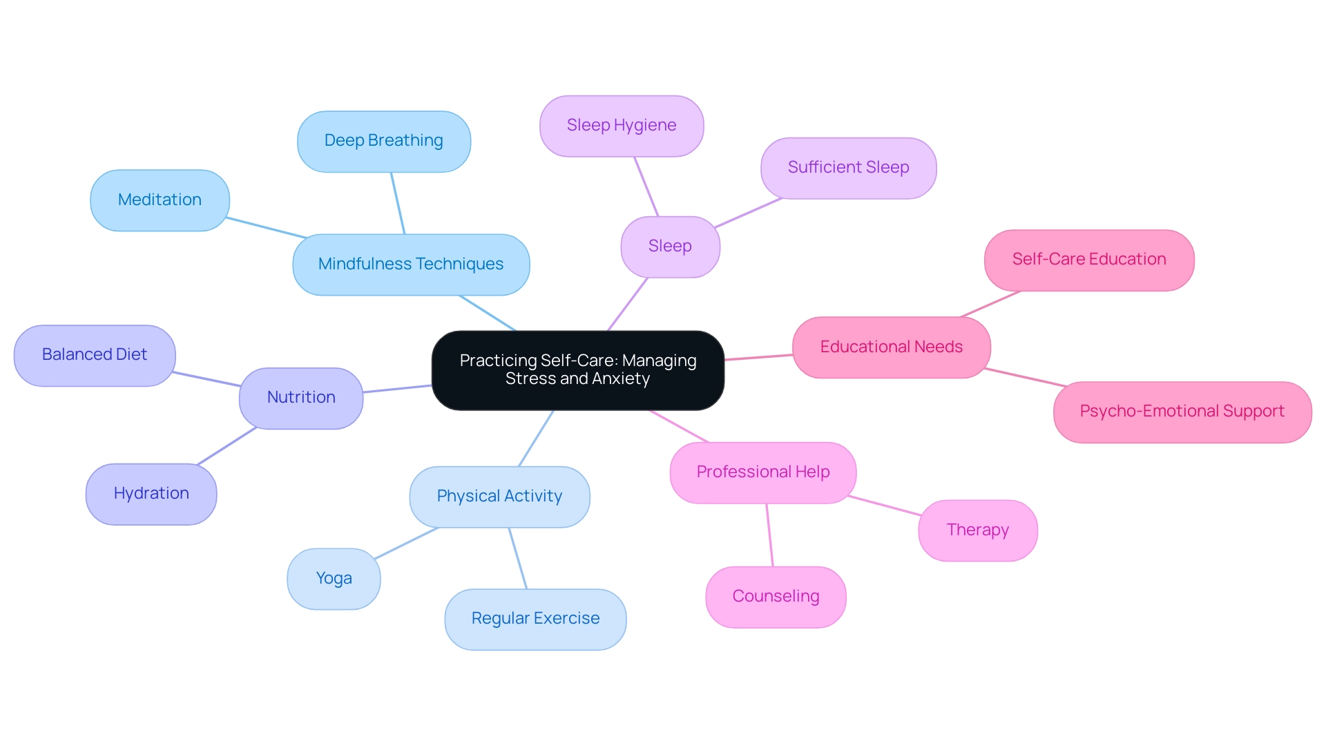 The central node represents the overall theme of self-care, with branches depicting various strategies and their subcategories for managing stress among healthcare students.