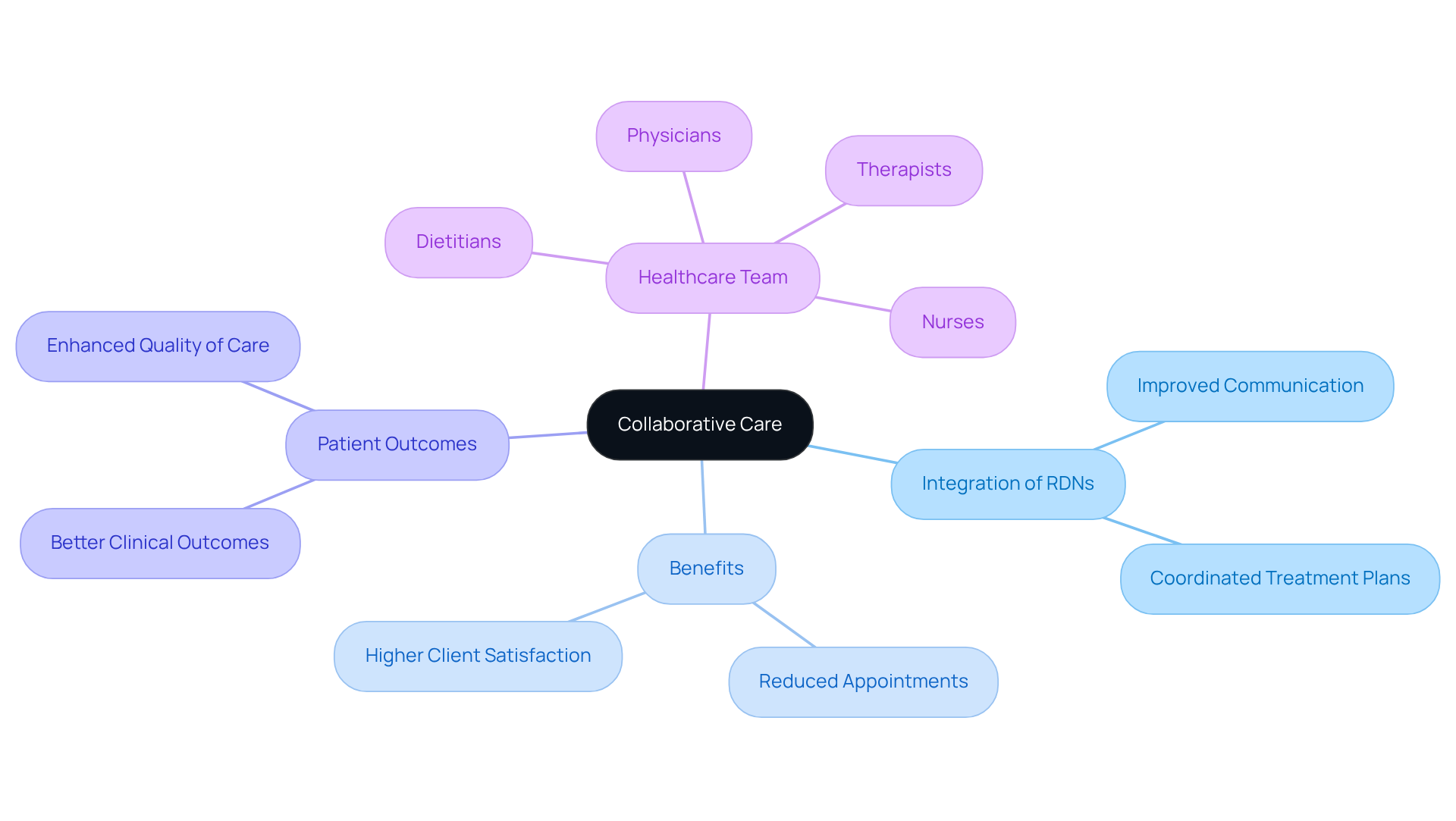 The central idea is collaborative care, with branches showing how nutrition professionals fit into the healthcare team and the positive effects this has on patient care.