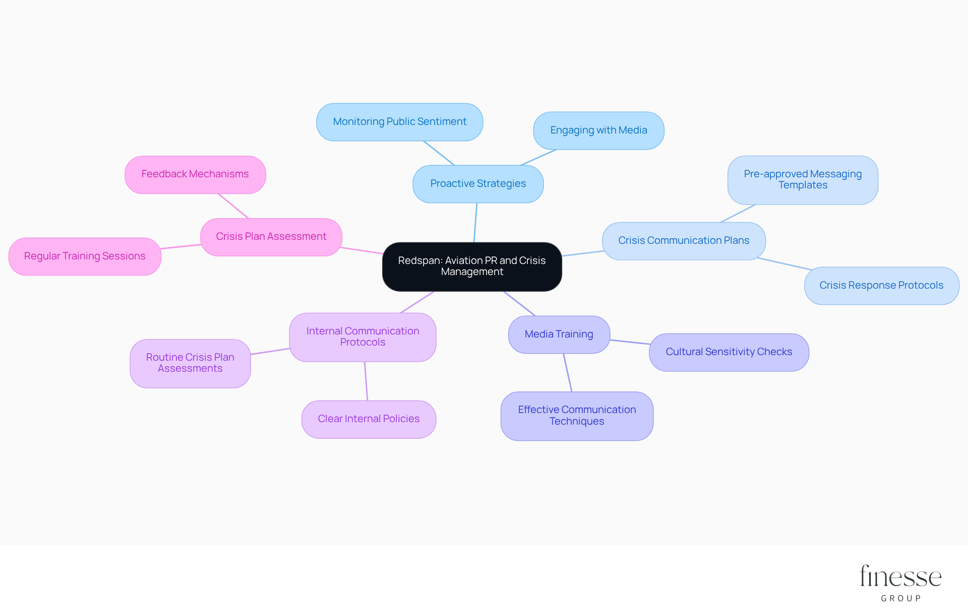 The central node represents Redspan's role, while branches highlight key strategies for effective crisis management and communication in aviation. Each branch signifies an important area of focus, showing how they contribute to the overall strategy.