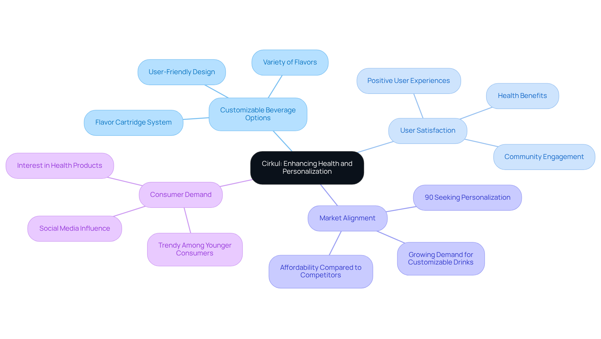 The central node represents Cirkul's mission, while the branches show different aspects of how they enhance hydration and personalization. Each sub-branch provides more detail on specific strategies and market insights.