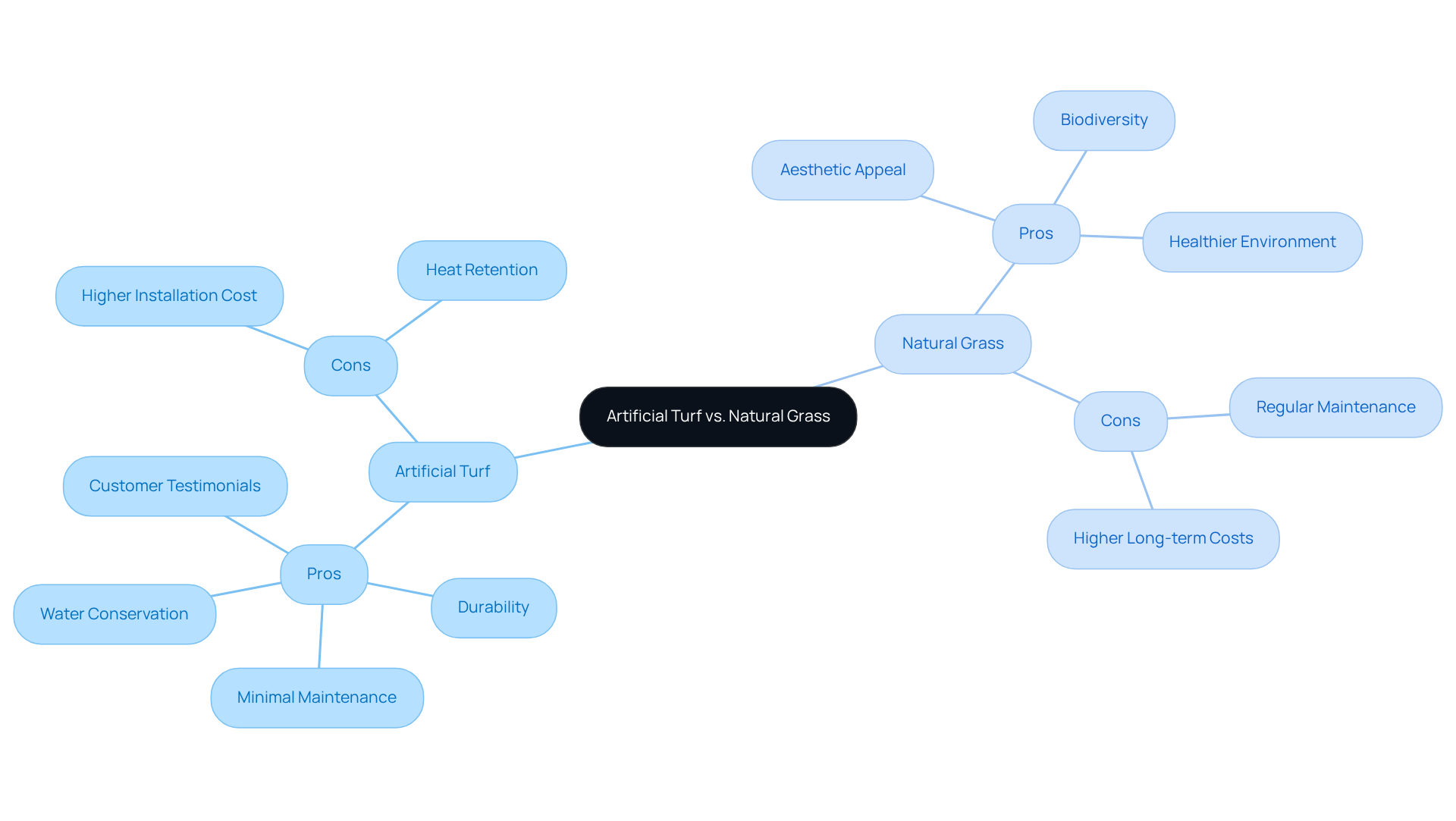 The central node represents the main topic, while the branches show the pros and cons of each option. Pros are benefits, and cons are drawbacks, helping you weigh your choices.