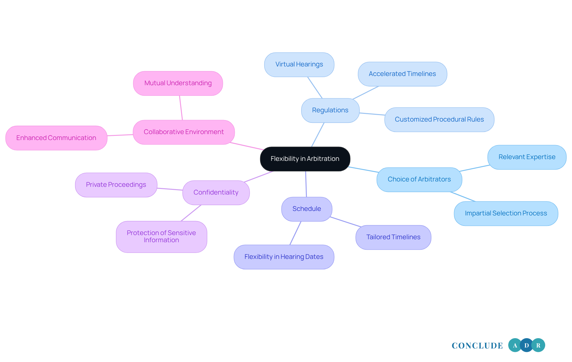 Start at the center with the main idea of flexibility in arbitration, then explore the branches that show how parties can customize their arbitration experience. Each branch represents a different aspect of the process, making it clear how they contribute to a more tailored resolution.