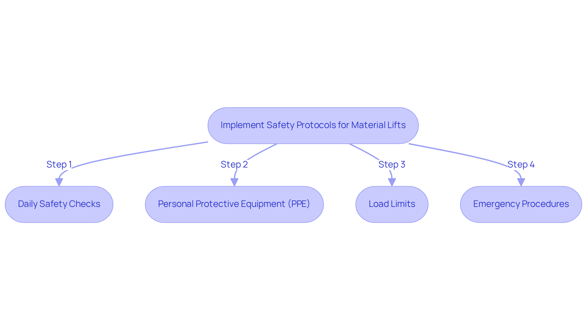 Follow the arrows to see the steps for ensuring safety when using material lifts. Each box represents a crucial safety measure that helps protect personnel and improve efficiency.