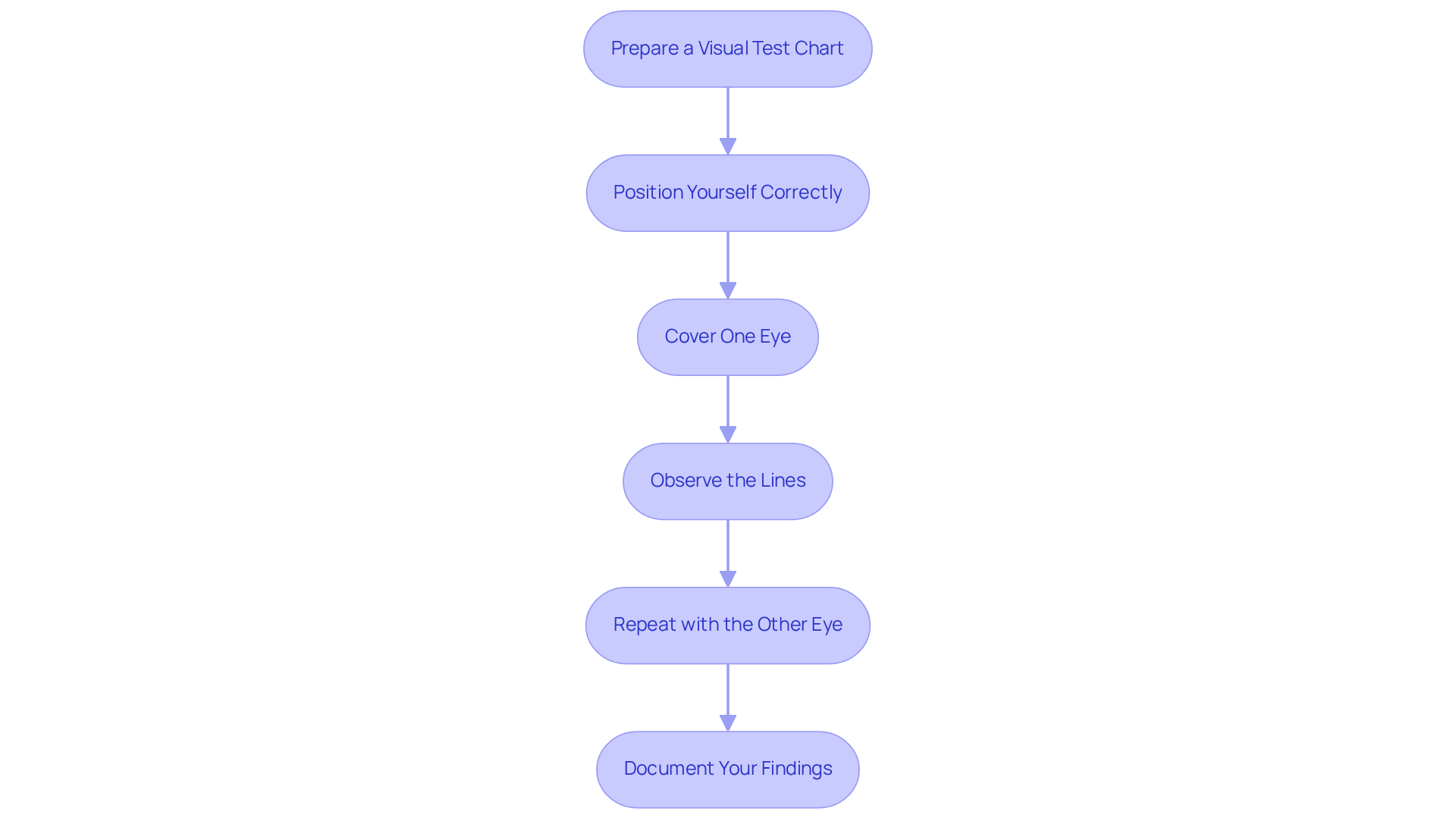 Each box represents a step in the self-assessment process. Follow the arrows to see how to conduct your assessment, from preparing your chart to documenting your findings.
