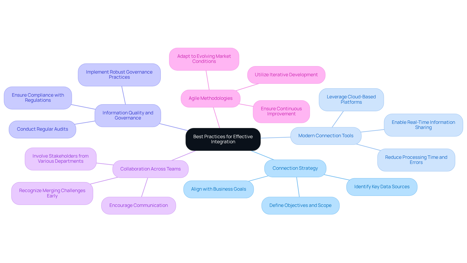This mindmap illustrates the essential practices for integrating applications and data effectively. Start at the center with the main theme, then explore each branch to see specific strategies and actions that can help hedge funds succeed in a complex financial environment. This mindmap illustrates the essential practices for integrating applications and data effectively. Start at the center with the main theme, then explore each branch to see specific strategies and actions that can help hedge funds succeed in a complex financial environment.