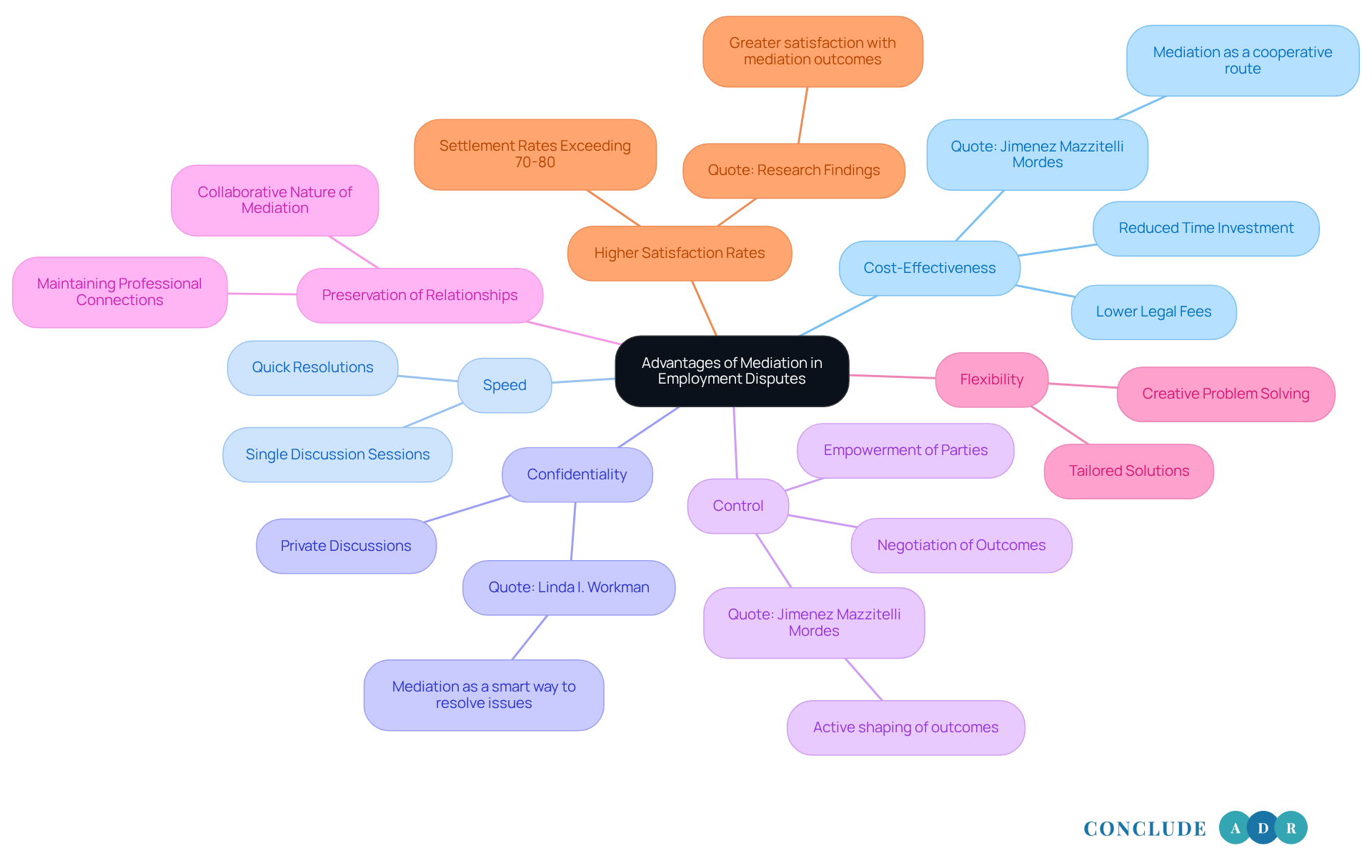 The center represents the overall theme of mediation advantages, while each branch highlights a specific benefit. Follow the branches to explore how each advantage contributes to effective dispute resolution. The center represents the overall theme of mediation advantages, while each branch highlights a specific benefit. Follow the branches to explore how each advantage contributes to effective dispute resolution.