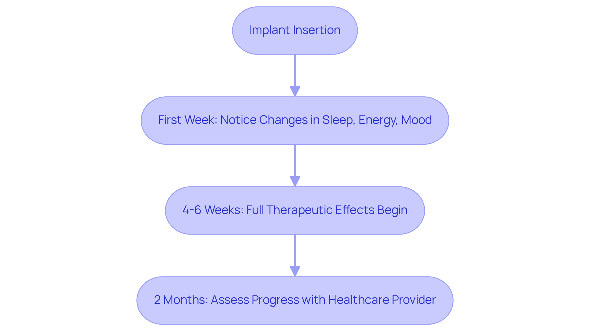 Follow the arrows to see what to expect at each stage after your implant. Each box shows a key milestone in your treatment journey, helping you understand when to look for changes and when to check in with your doctor.
