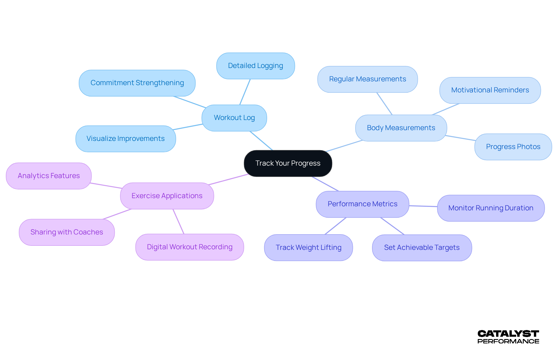 The center represents the main idea of tracking your fitness progress. Each branch shows a different method you can use, with further details on how to implement each one. This visual helps you see all the ways you can monitor your journey and stay motivated.