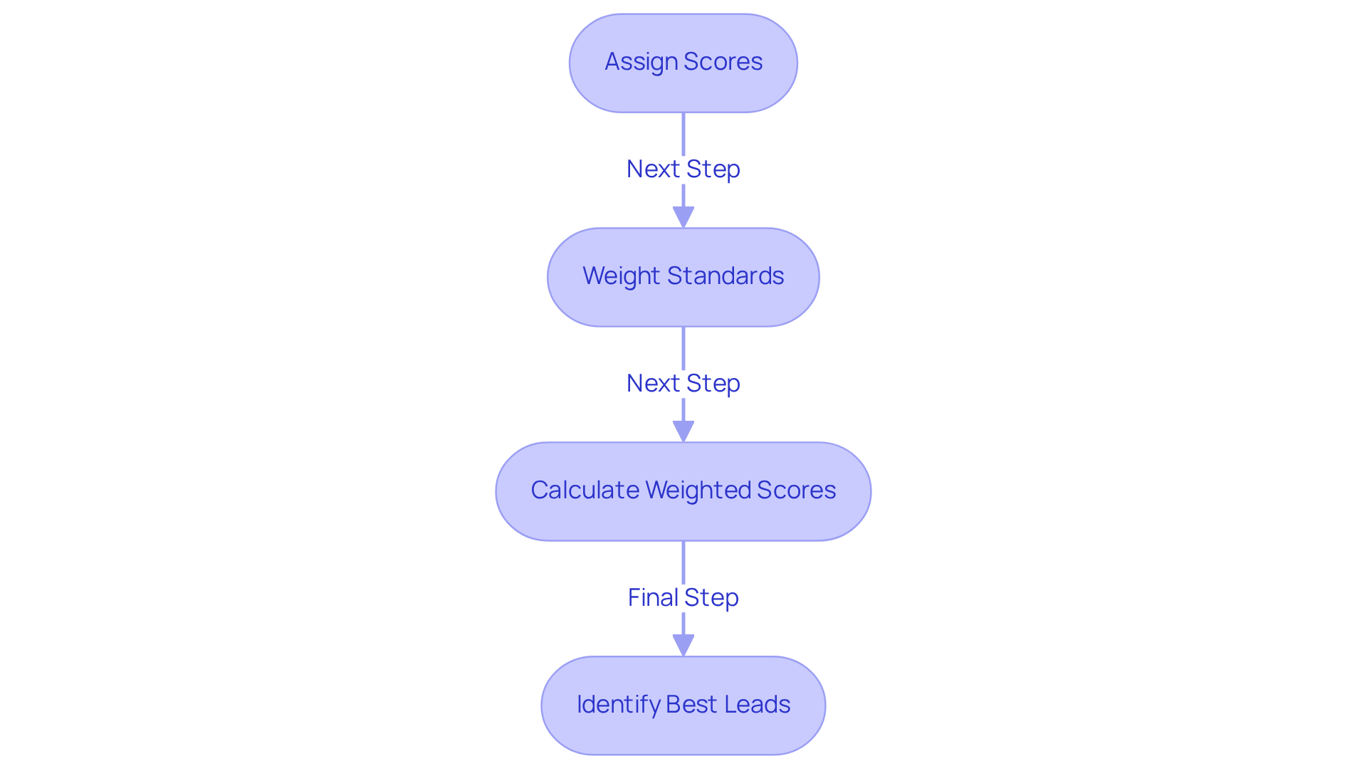 This flowchart guides you through the steps of evaluating leads. Start with assigning scores, then move to weighting those scores based on importance, and finally calculate the total weighted scores to identify the best leads.
