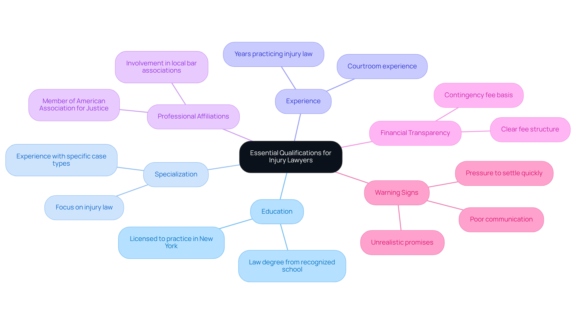 This mindmap helps you navigate the important factors to consider when choosing an injury lawyer. Start at the center with the main topic, then explore each branch to see what qualifications and considerations are essential for effective legal representation. This mindmap helps you navigate the important factors to consider when choosing an injury lawyer. Start at the center with the main topic, then explore each branch to see what qualifications and considerations are essential for effective legal representation.