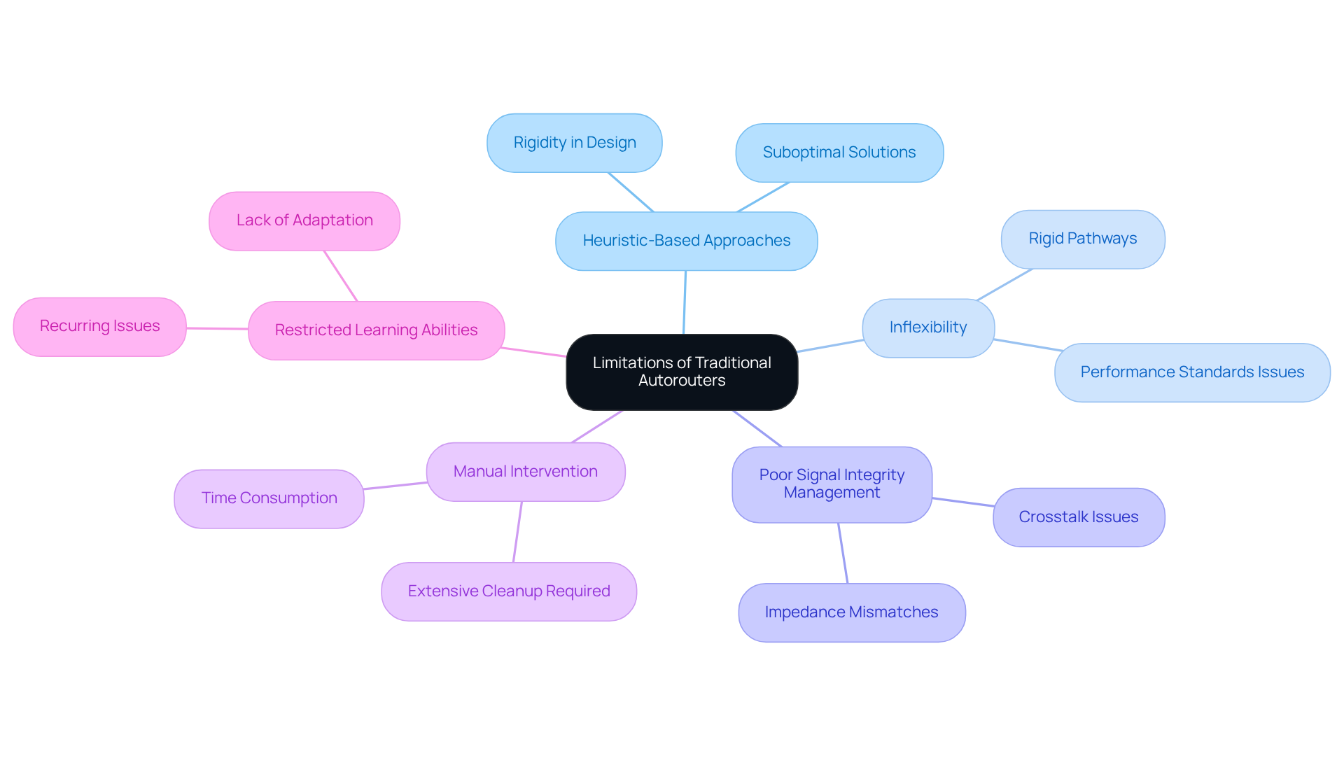 The central node represents the overall theme of limitations, while each branch highlights a specific limitation. The sub-branches provide further details or examples, helping you understand the impact of each limitation on PCB design.
