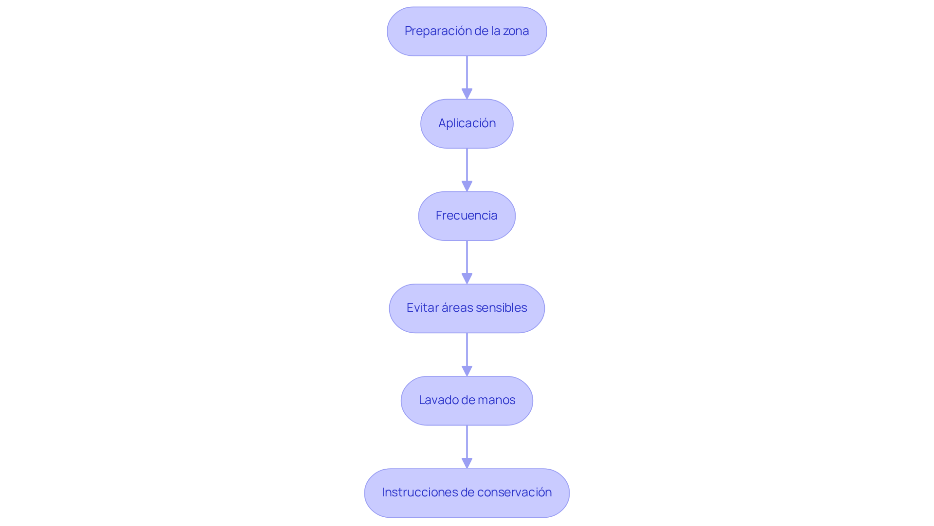 Cada paso muestra lo que debes hacer para aplicar la crema correctamente. Sigue las flechas para asegurarte de no saltarte ningún paso importante.