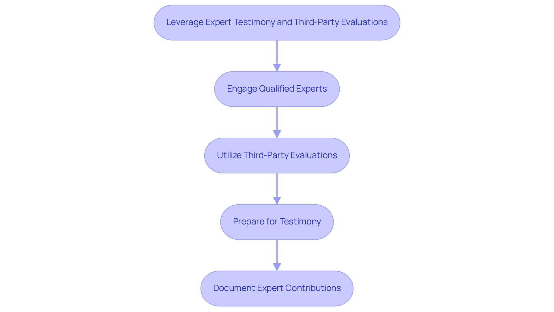 This flowchart outlines the key steps to effectively use expert testimony and third-party evaluations in dispute valuation. Follow the arrows to see how each action builds on the previous one, helping to enhance the credibility and effectiveness of the assessment process. This flowchart outlines the key steps to effectively use expert testimony and third-party evaluations in dispute valuation. Follow the arrows to see how each action builds on the previous one, helping to enhance the credibility and effectiveness of the assessment process.