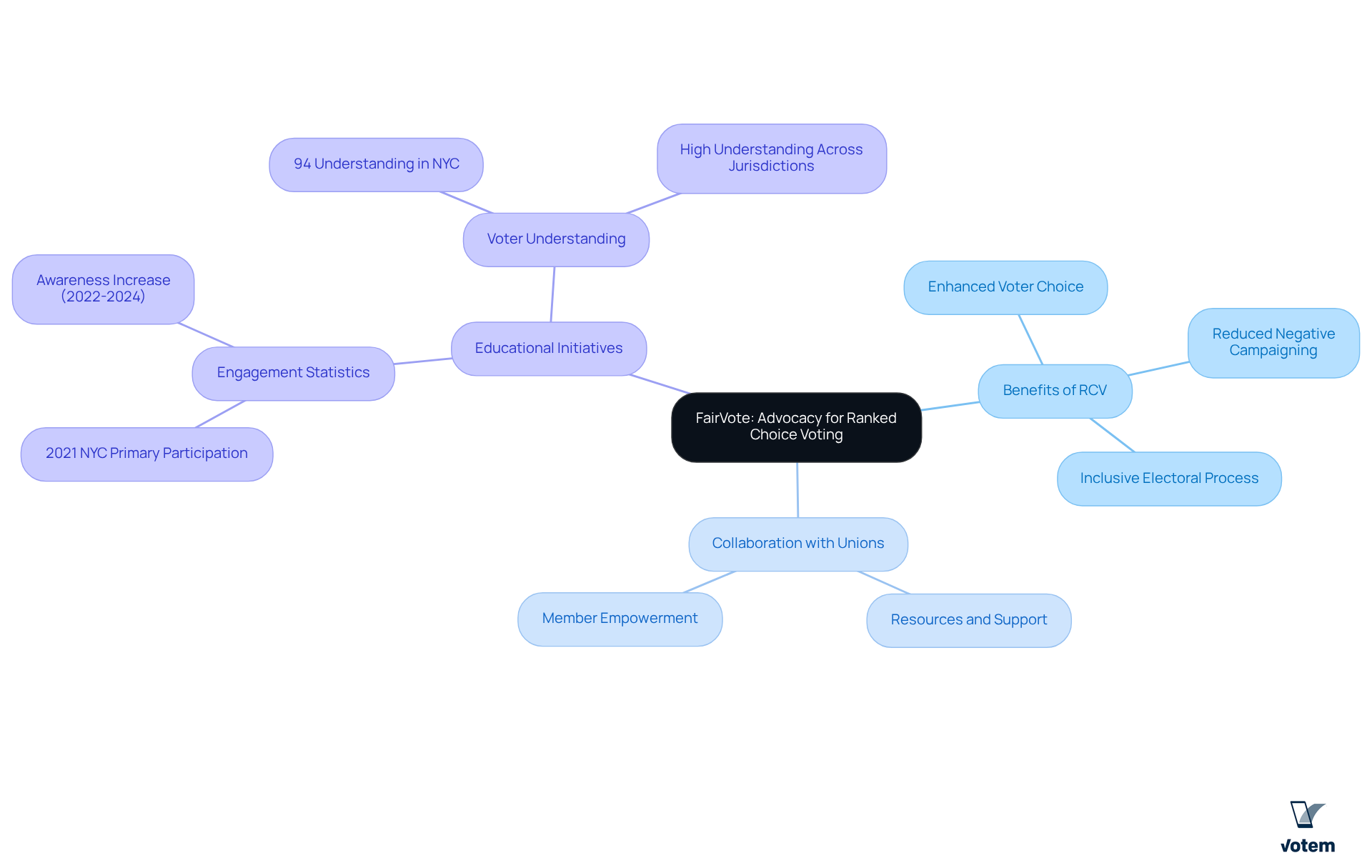 The central node represents FairVote's mission, with branches showing the benefits of Ranked Choice Voting, how unions collaborate with FairVote, and the educational efforts that support these initiatives. Each branch leads to specific details, highlighting the interconnectedness of these elements.