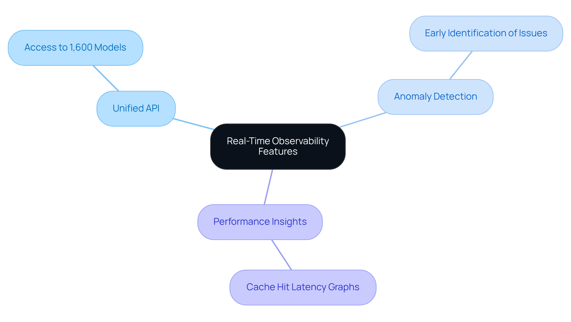 The central node represents the main theme of observability, while the branches show specific features and their benefits. Follow the branches to see how each feature contributes to better monitoring and management of AI systems.