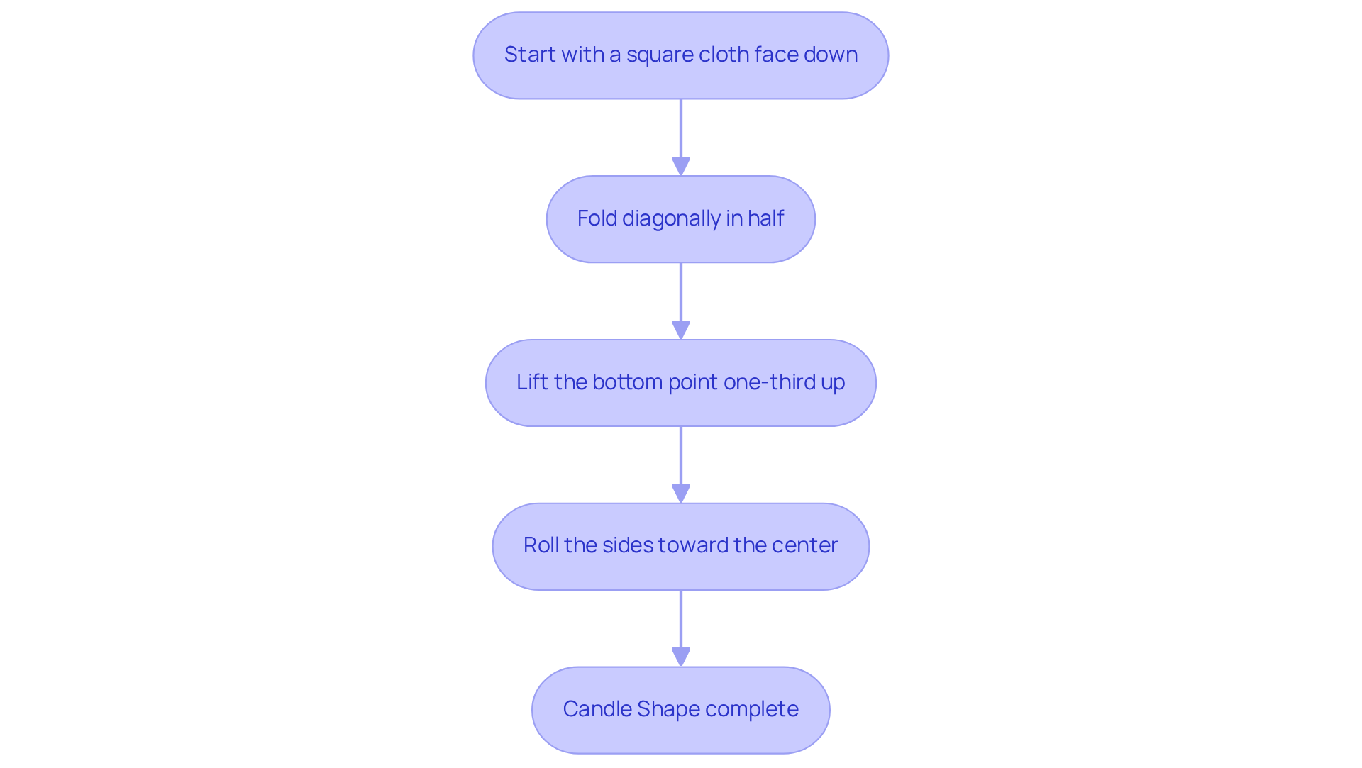 Each box represents a step in the folding process. Follow the arrows to see how to transform a simple cloth into an elegant candle shape for your table.