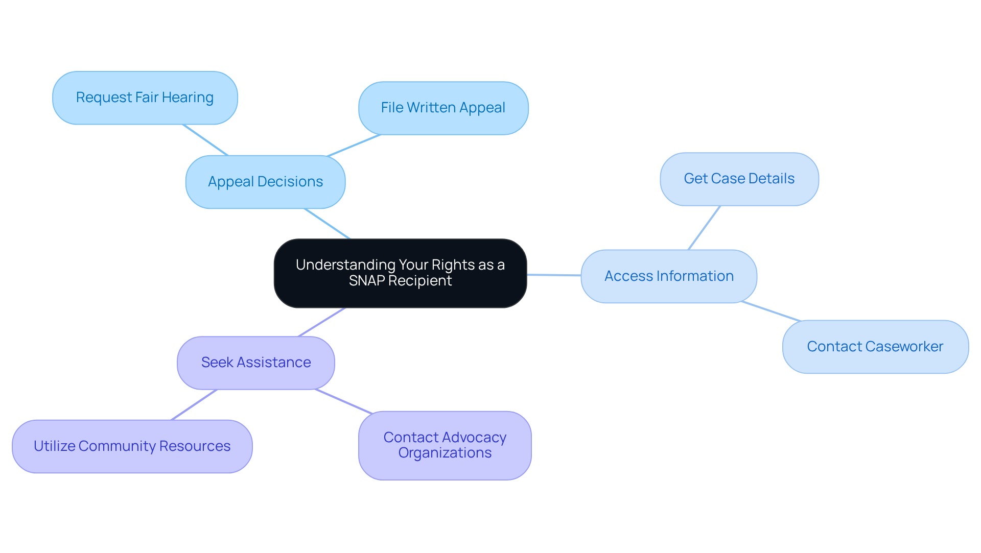 This mindmap illustrates your rights as a SNAP recipient. The central idea is your rights, with branches showing specific rights and actions you can take. Each color represents a different category to help you navigate your options easily. This mindmap illustrates your rights as a SNAP recipient. The central idea is your rights, with branches showing specific rights and actions you can take. Each color represents a different category to help you navigate your options easily.