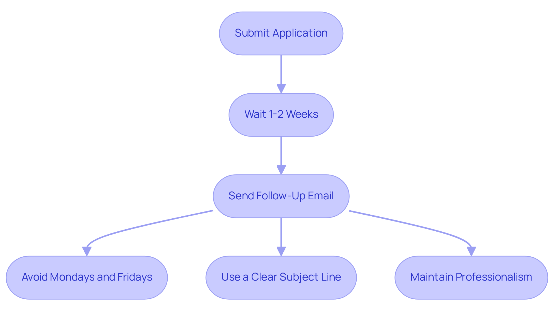 Follow the arrows to understand the steps you should take after submitting your job application. Each box represents an action to help you move forward effectively in your job search. Follow the arrows to understand the steps you should take after submitting your job application. Each box represents an action to help you move forward effectively in your job search.