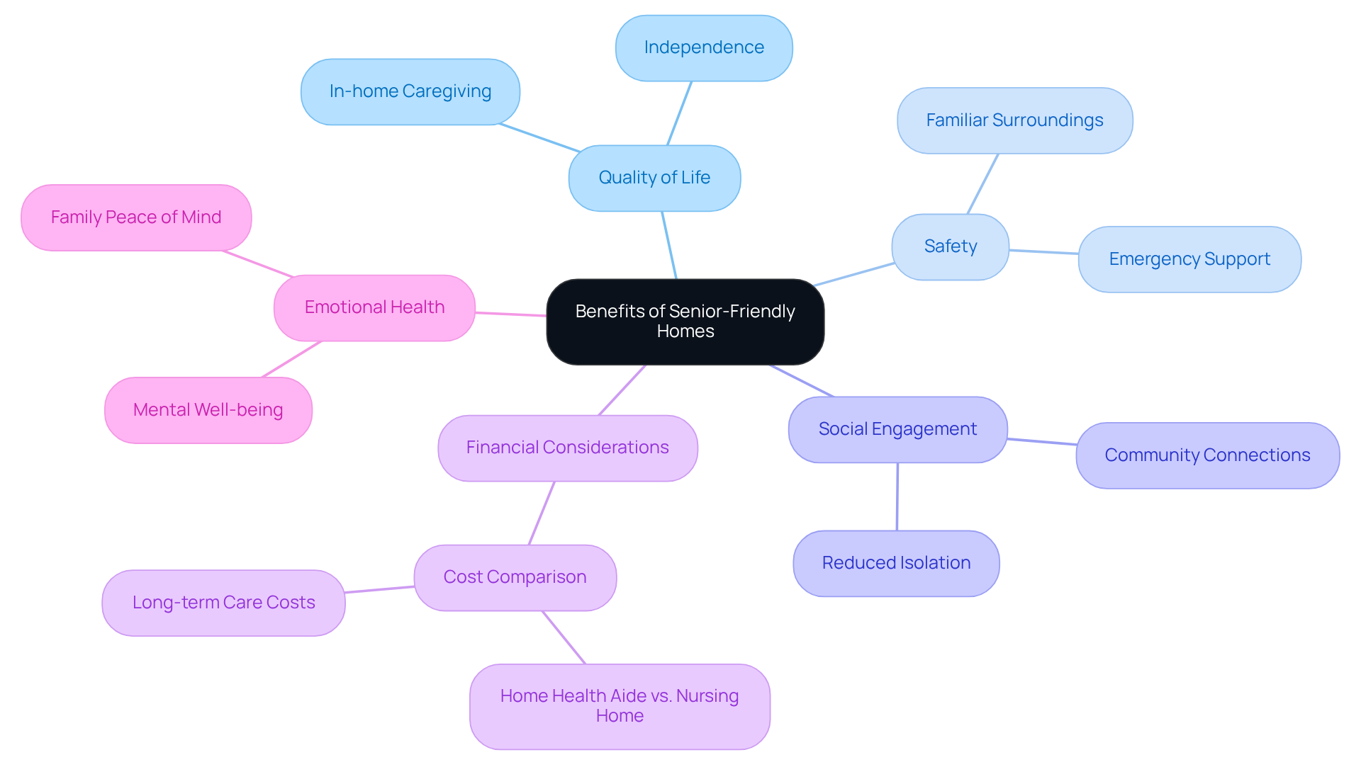 The central node represents the main topic of senior-friendly homes. Each branch shows a key benefit, while sub-branches provide more details on how these benefits positively impact seniors' lives.