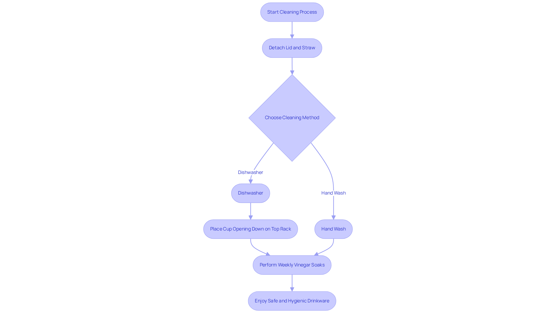 This flowchart guides you through the steps to clean your child's YAYA tumbler. Follow the arrows to see what to do first, whether you’re hand washing or using the dishwasher, and remember to soak it weekly for the best hygiene!