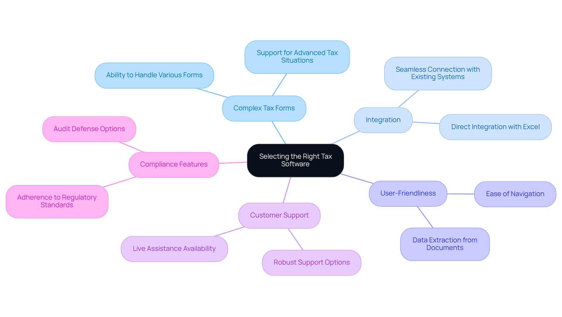 Start at the center with the main topic of selecting tax software. Follow the branches to explore key factors and their specific benefits, helping you understand what to look for in a tax program.