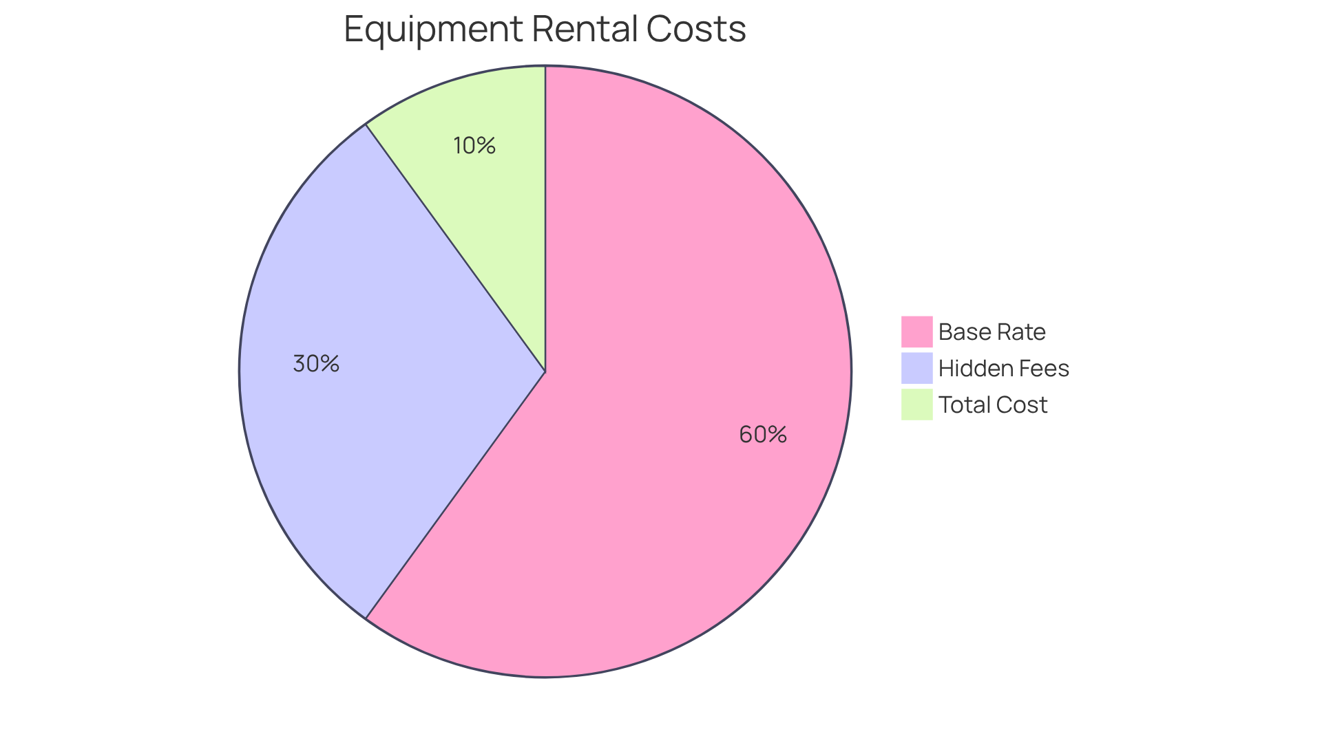 Each segment of the pie shows how much each cost contributes to the total rental expense. The larger the segment, the more significant its impact on your budget.