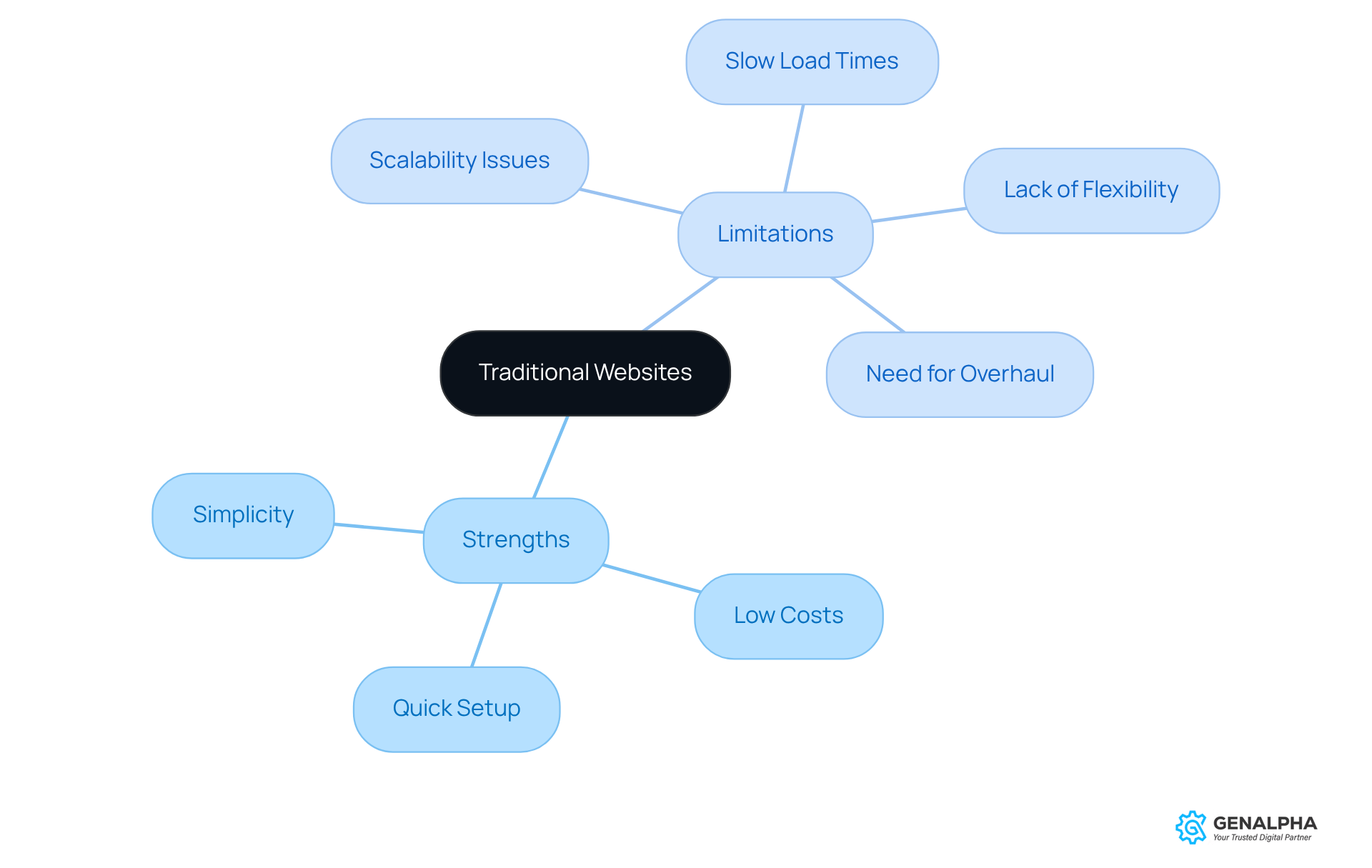 The central idea shows traditional websites, with branches indicating their strengths and limitations. Strengths are benefits that make them appealing, while limitations highlight challenges businesses face as they grow. The central idea shows traditional websites, with branches indicating their strengths and limitations. Strengths are benefits that make them appealing, while limitations highlight challenges businesses face as they grow.