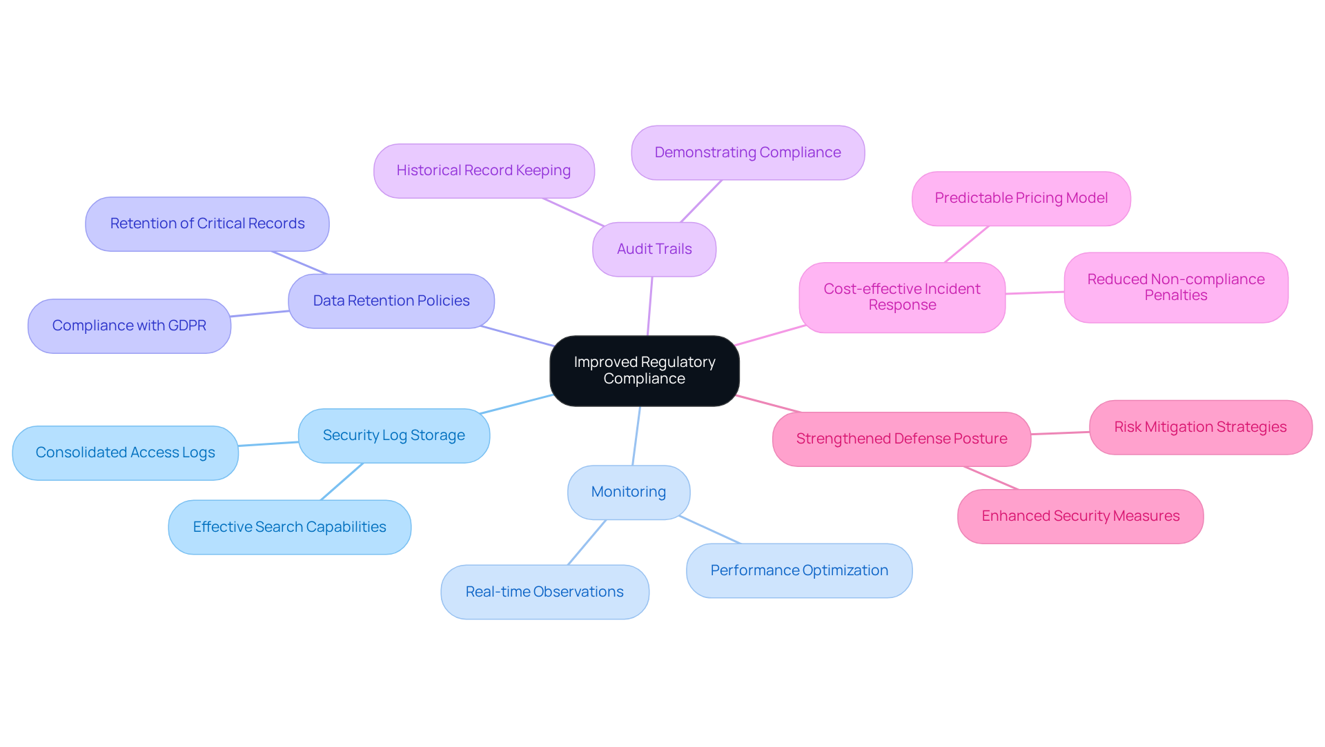Start at the center with the main theme of regulatory compliance, then explore the branches to see the features and benefits that support this goal.