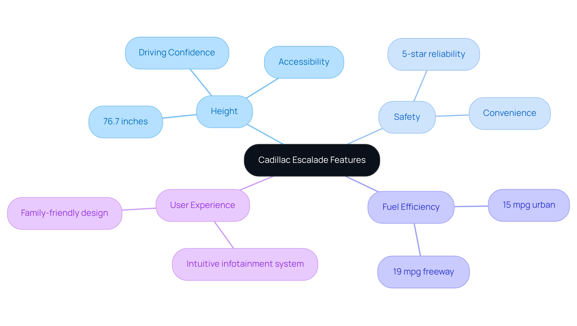 This mindmap illustrates the key features of the Cadillac Escalade. Start at the center with the main topic, then explore each branch to see how height, safety, fuel efficiency, and user experience contribute to making it a great choice for families.