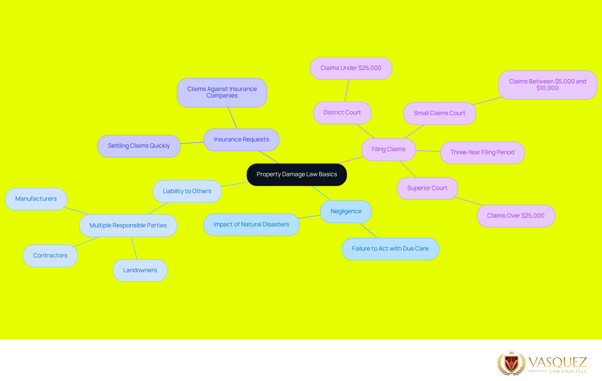 This mindmap starts with the main topic of property damage law at the center. Each branch represents a key concept related to the law, and the sub-branches provide additional details. Follow the branches to explore how these concepts are interconnected and what they mean for individuals dealing with real estate issues.