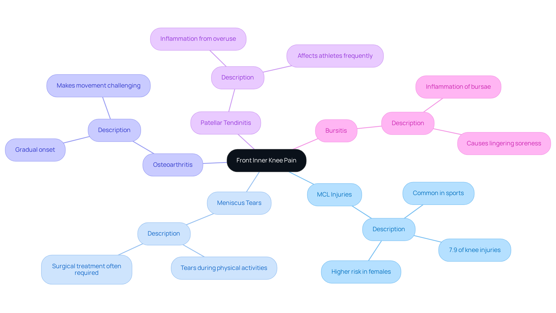 This mindmap starts with the main issue of knee pain at the center. Each branch represents a specific cause, and the sub-branches give more details about each condition. It's a helpful way to see how different factors contribute to knee pain.