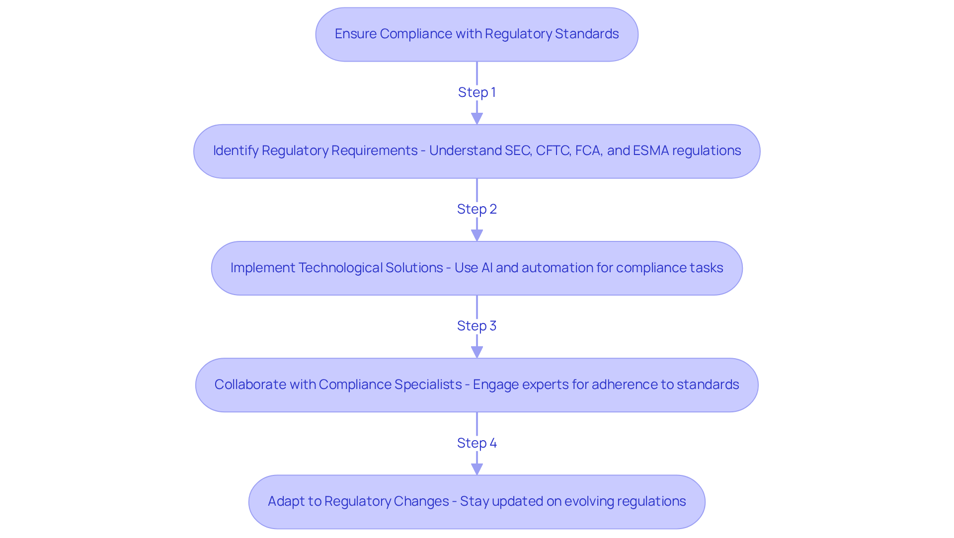 This flowchart outlines the steps hedge funds should take to ensure compliance with regulatory standards. Follow the arrows to see how each step leads to the next, from identifying requirements to adapting to changes.
